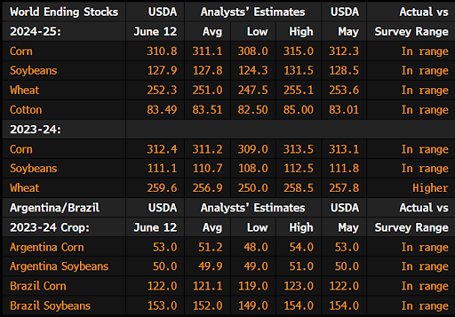 Corn Edges Higher Following Today's WASDE Report, More Room to Run Into ...