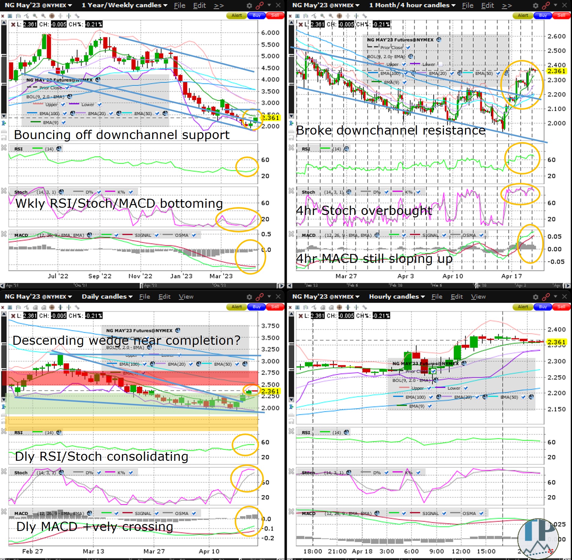 Natural Gas (NG) Bounces Off Weekly Chart Downchannel Support - The ...