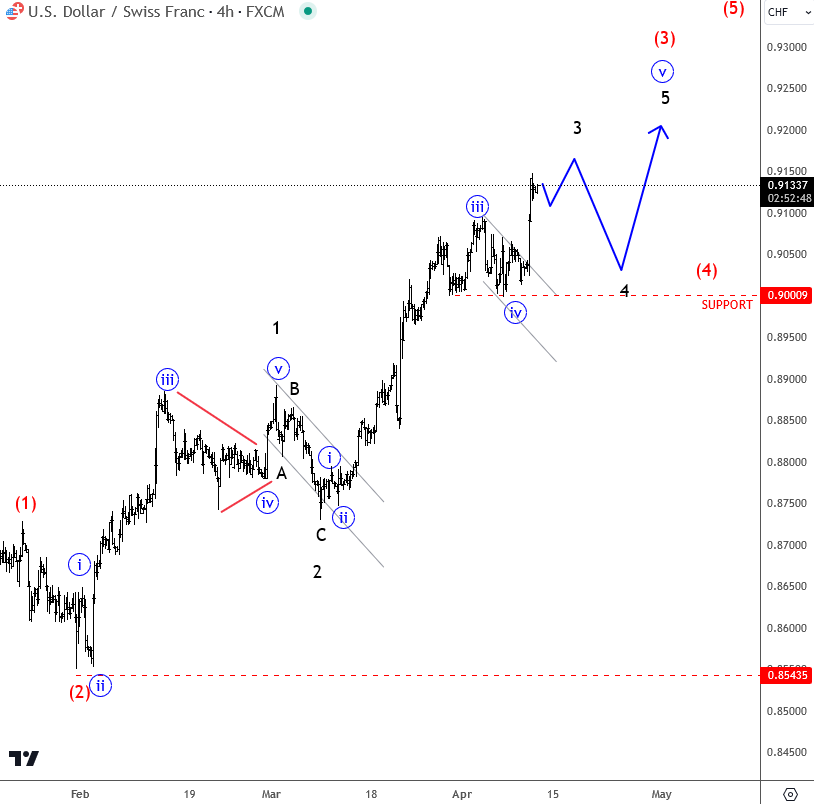 USDCHF Breaking Higher - The Globe and Mail