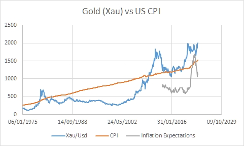 Is Gold Still a Good Hedge Against Inflation? - The Globe and Mail