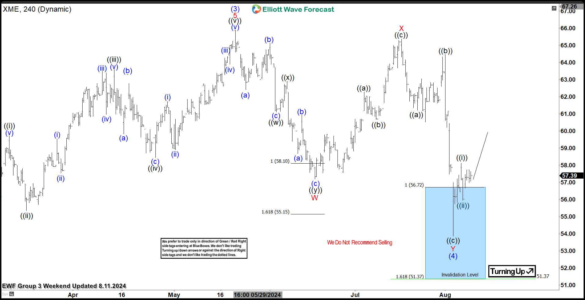 SPDR Metals & Mining ETF ( $XME ) Found Buyers At The Blue Box Area ...