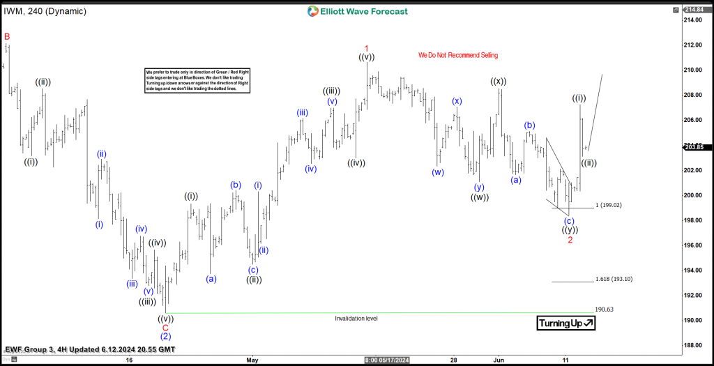 Ishares Russell ETF, IWM Elliott Wave Analysis shows bullish bias - The ...