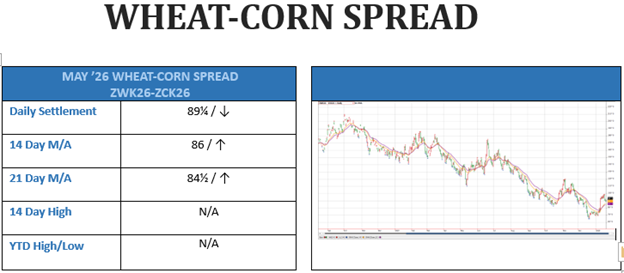 MAY ’26 WHEAT-CORN SPREAD (ZWK26-ZCK26) - WALSH PURE SPREADER - The ...