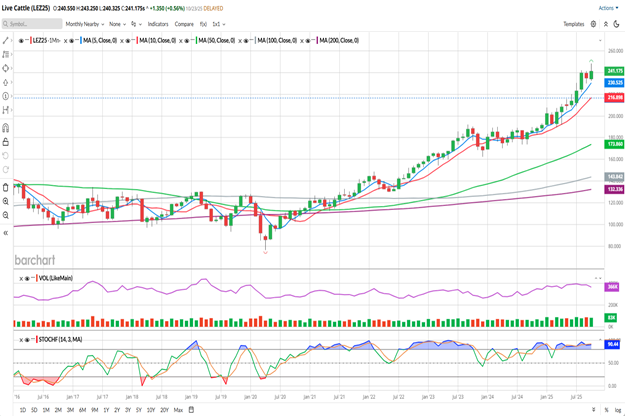 Chart of the Day - December Live Cattle - The Globe and Mail