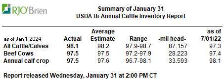Strong week for wheat amid lowest cattle numbers since 1951 - The Globe ...