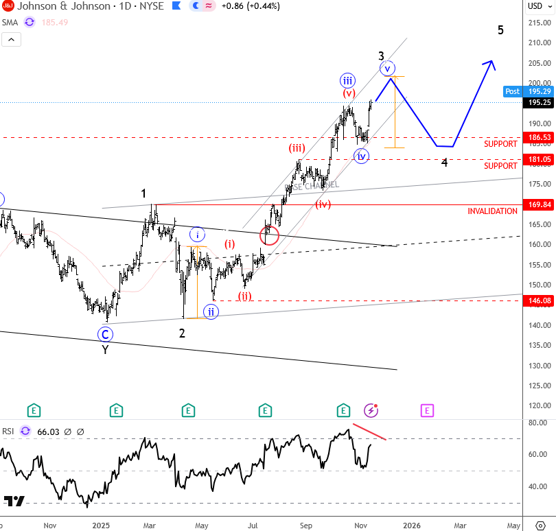 Johnson & Johnson: Extended Wave 3 Nearing Completion, Watching 200 ...
