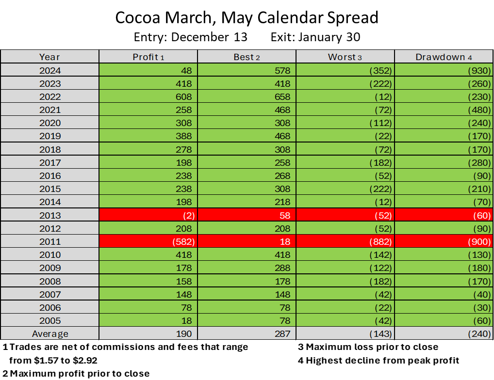 Cocoa calendar spread and a Crude Oil butterfly spread - The Globe and Mail
