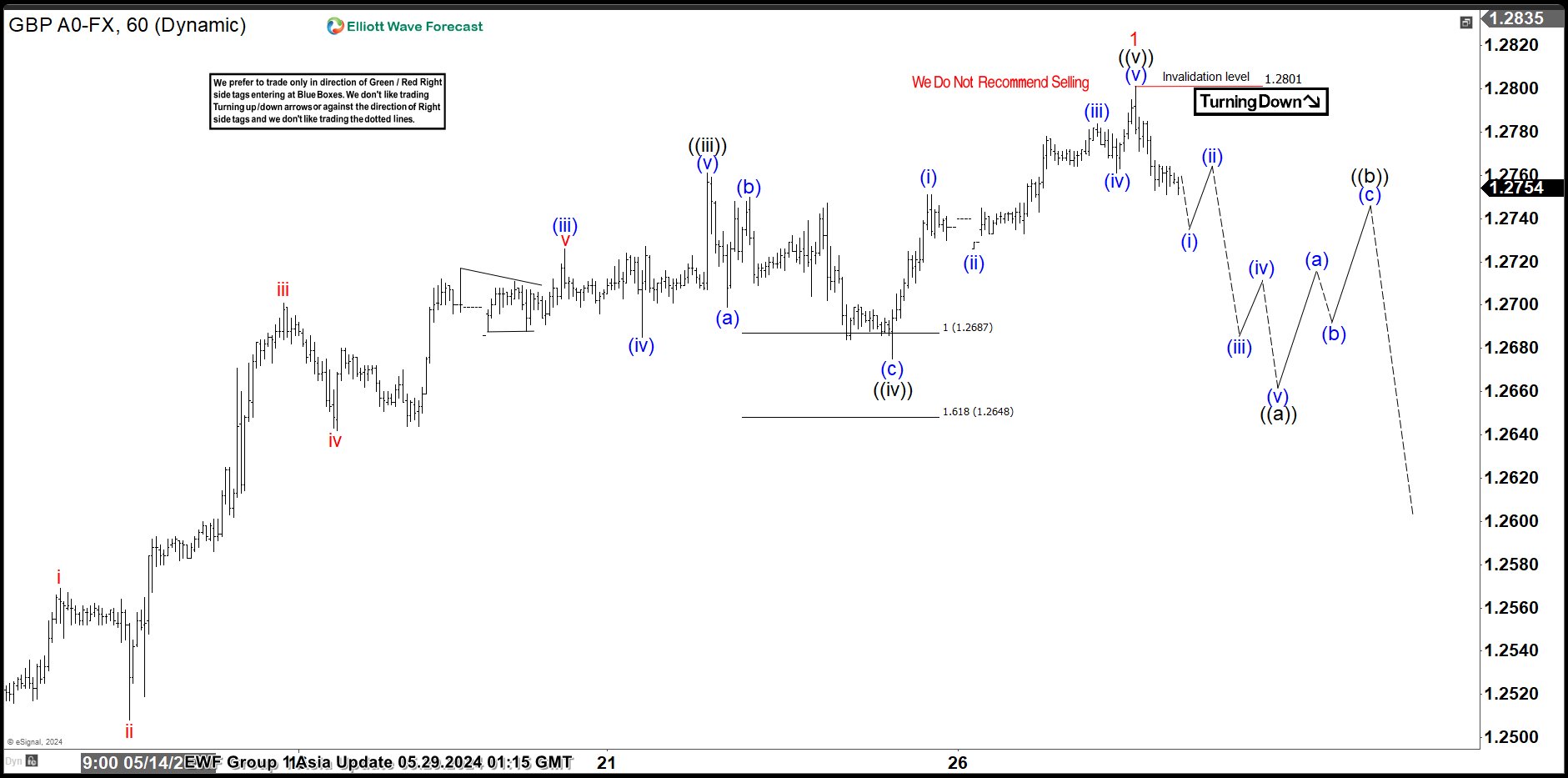 Elliott Wave Analysis Expects GBPUSD to Pullback in Wave 2 - The Globe ...