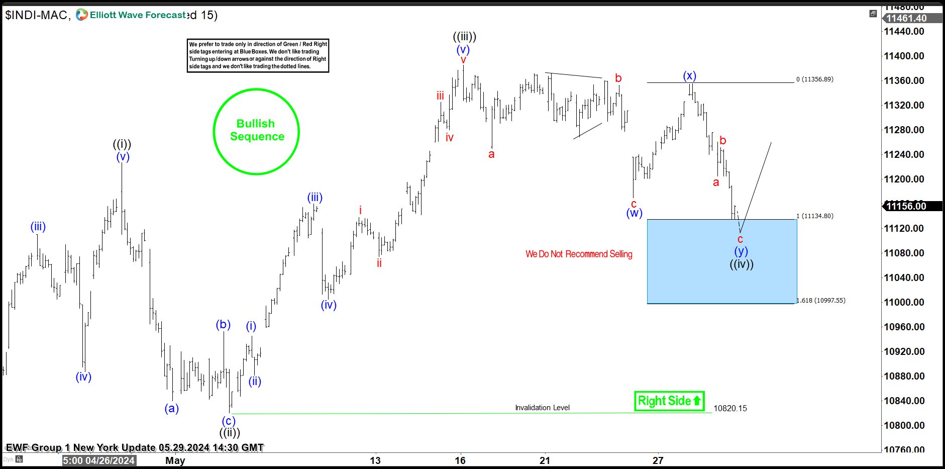 IBEX Elliott Wave: Buying the Dips at the Blue Box Area - The Globe and ...