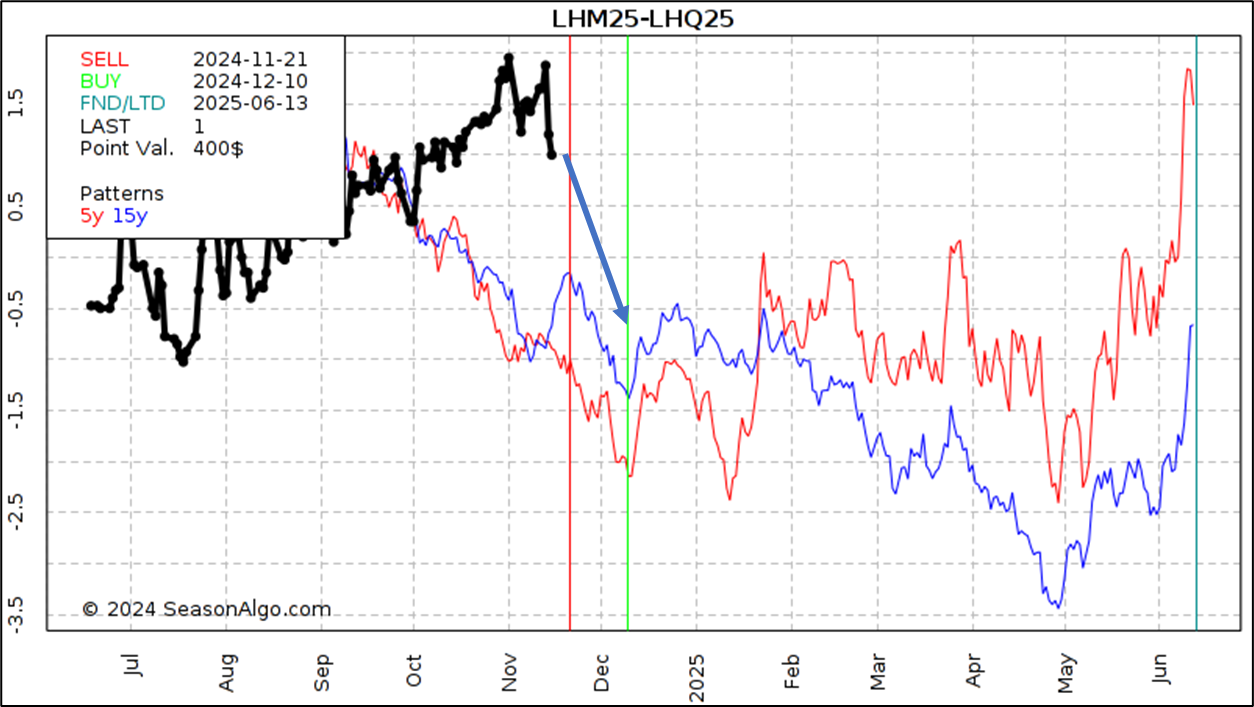 Lean Hogs calendar spread, and a Sugar calendar spread - The Globe and Mail