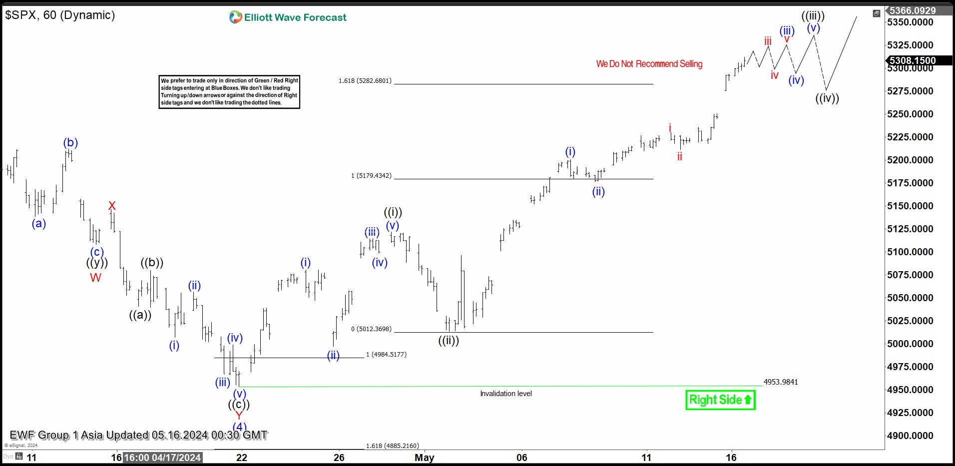 Elliott Wave Analysis on SPX Looking to Extend Higher in Impulsive ...