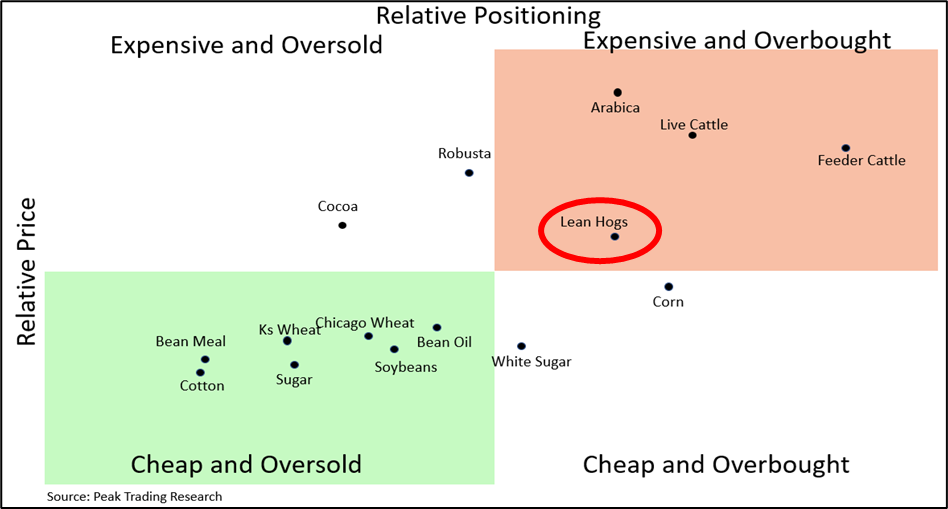Lean Hogs calendar spread and a Natural Gas calendar spread - The Globe ...