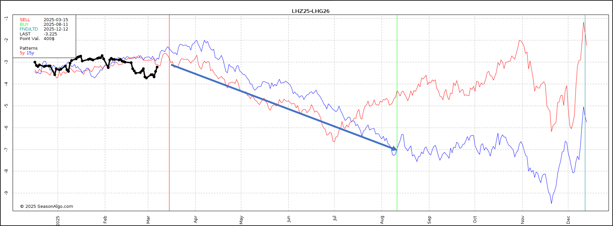 Lean Hogs calendar spread and a Natural Gas calendar spread - The Globe ...