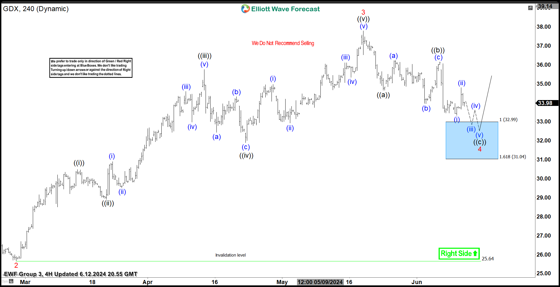 VanEck Gold Miners ETF ( $GDX ) Perfect Reaction From The Blue Box Area ...