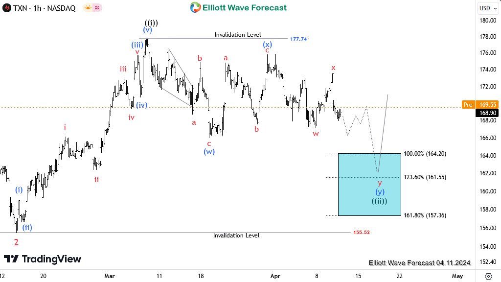 TXN Elliott Wave Analysis: Buyers waiting at the extreme - The Globe ...