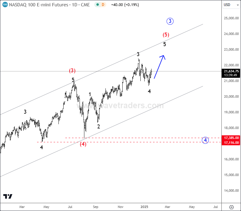 Nasdaq 100 news store