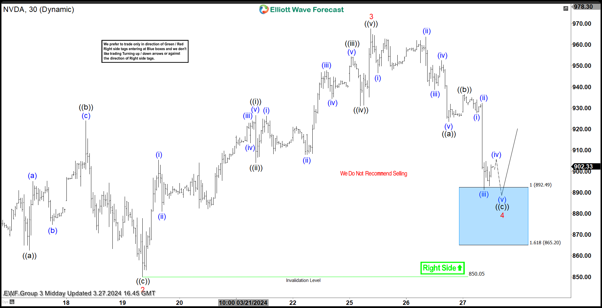 NVIDIA Corp ( $NVDA) Found Buyers at the Blue Box Area as Expected ...