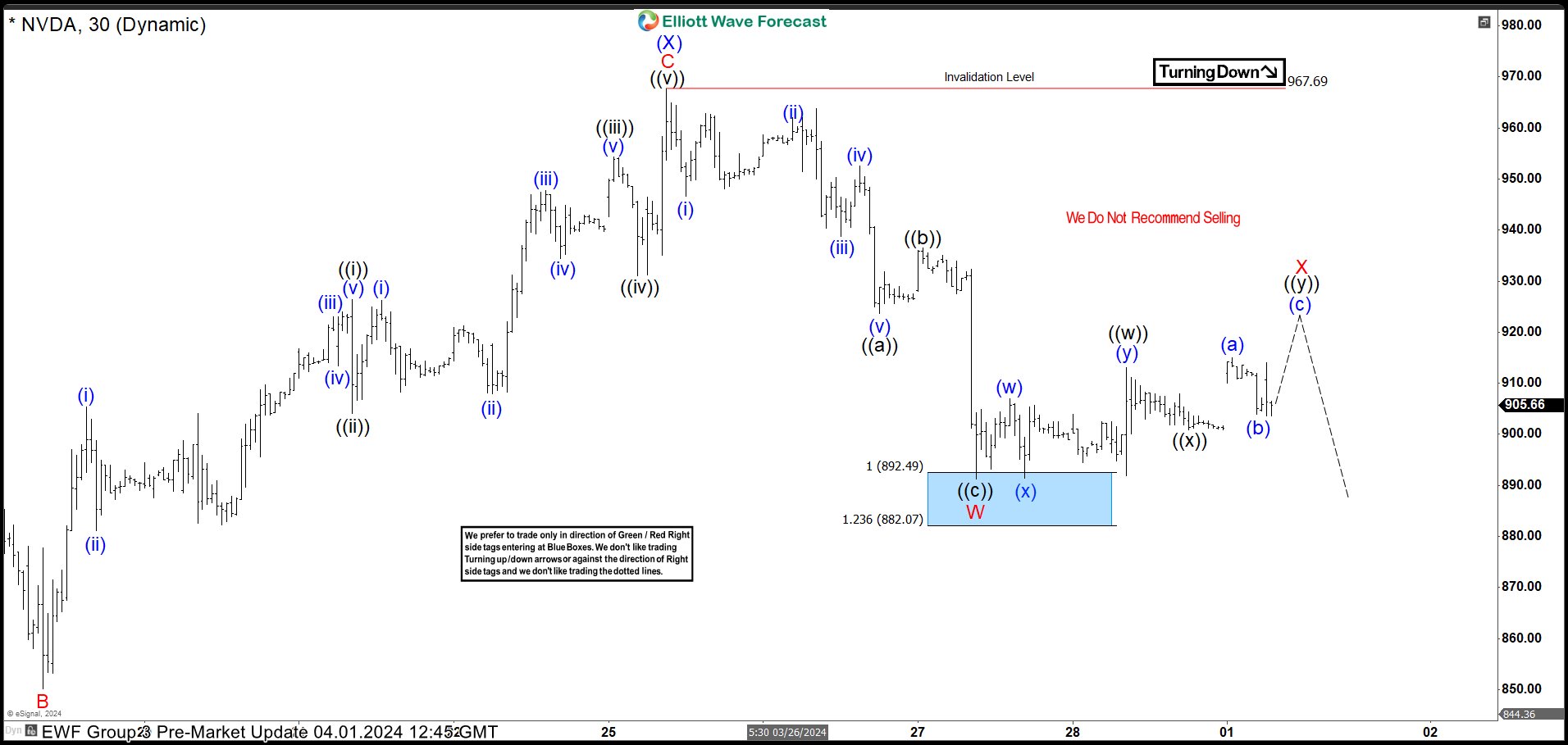 NVIDIA Corp ( $NVDA) Found Buyers at the Blue Box Area as Expected ...