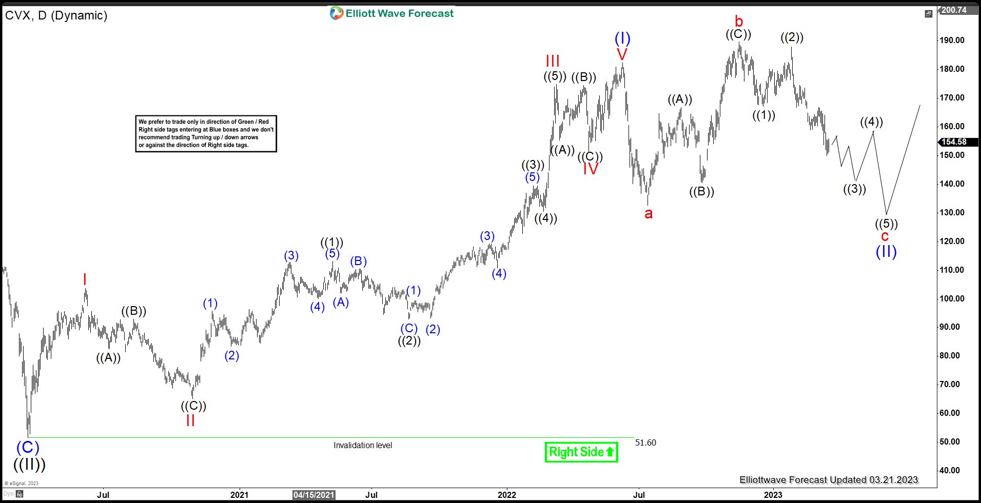 Chevron ($CVX) in Expanded Flat Elliott Wave Correction - The Globe and ...