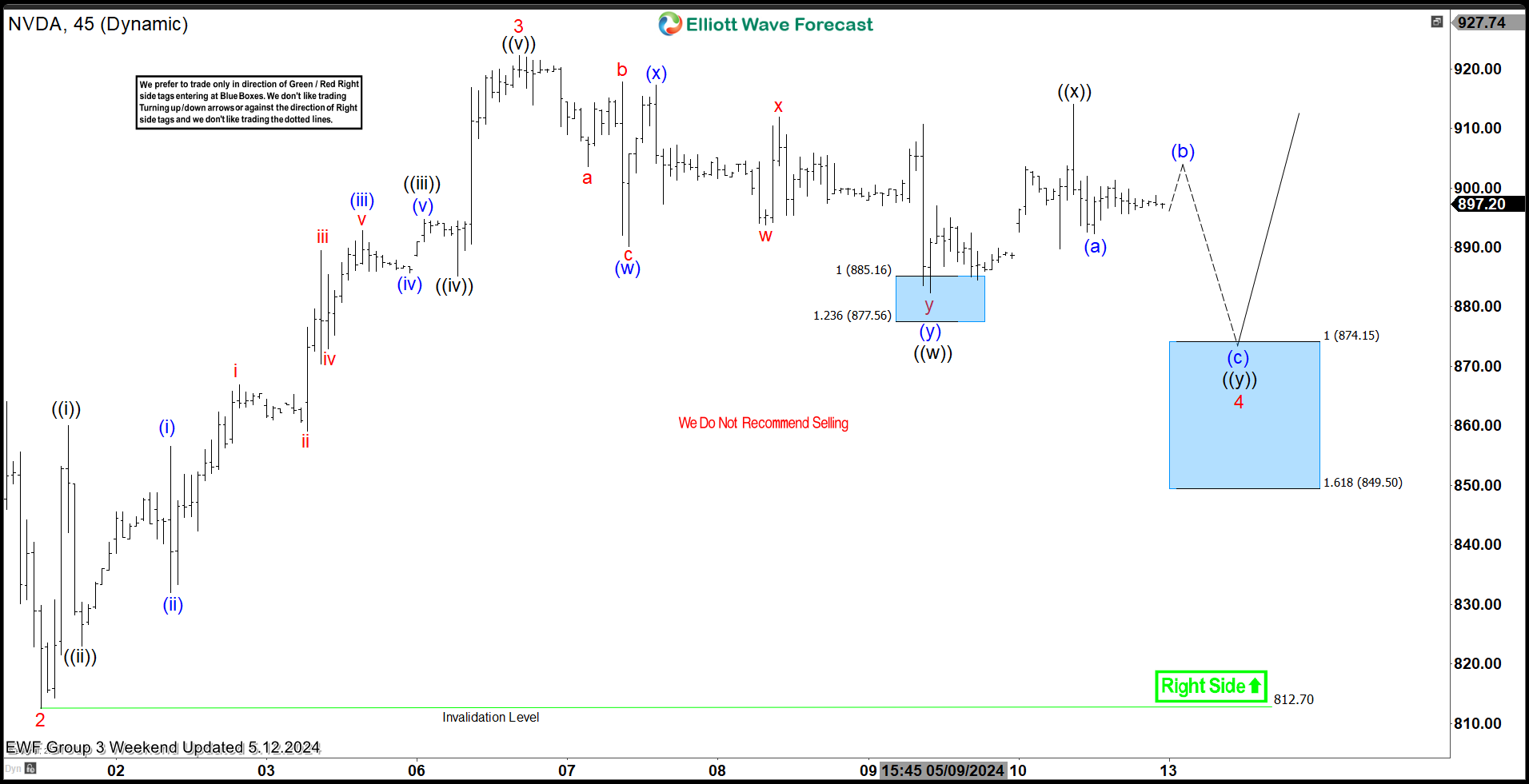 NVIDIA Corp ( $NVDA) Reacted From the Blue Box Area as Expected. - The Globe and Mail