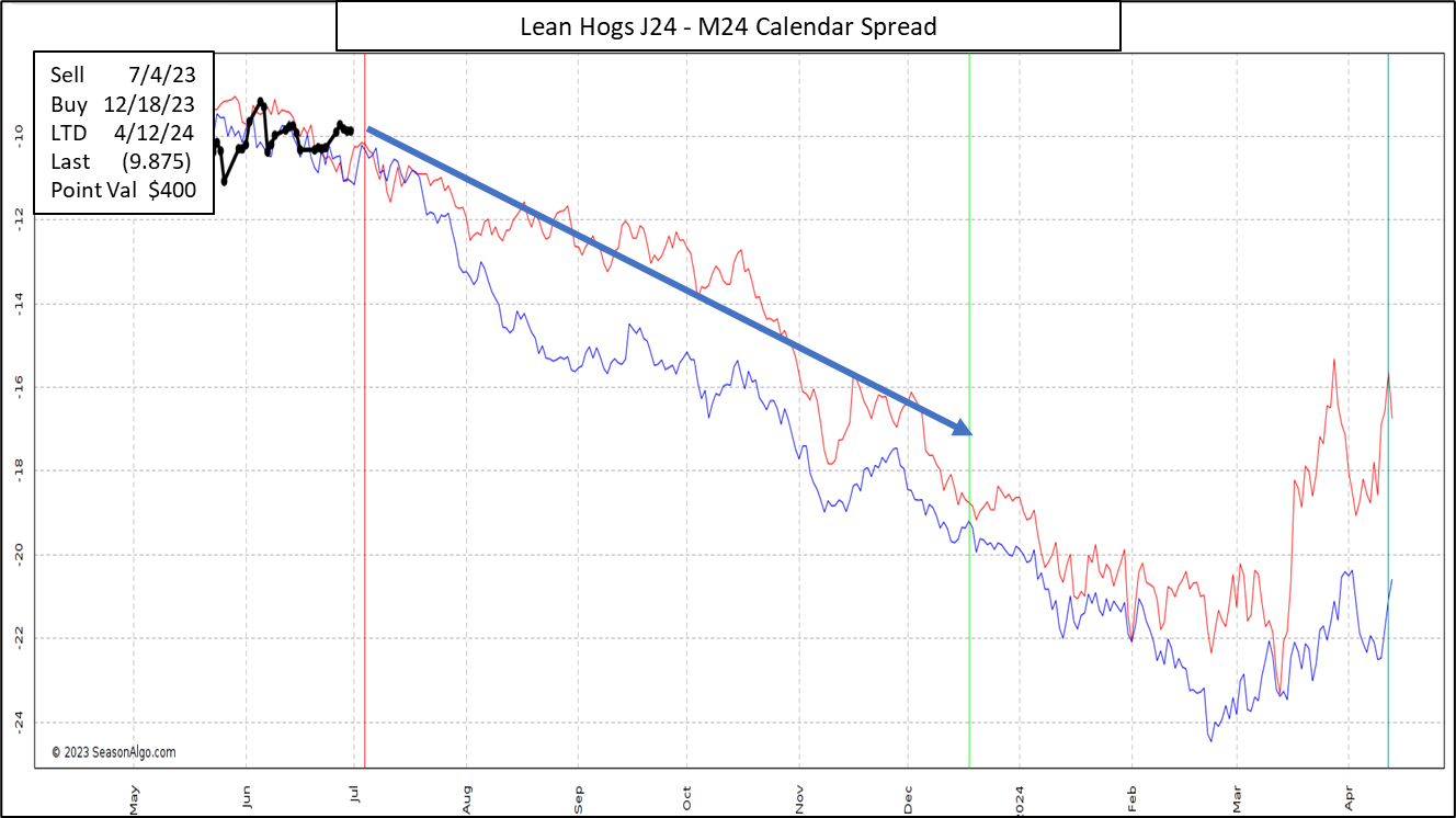 This week I am planning a short Lean Hog calendar spread and a long ...