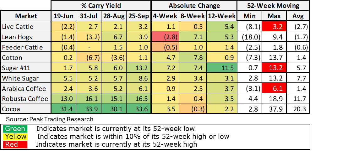 Live Cattle, Sugar, and Arabica Coffee are at their highest % carry ...