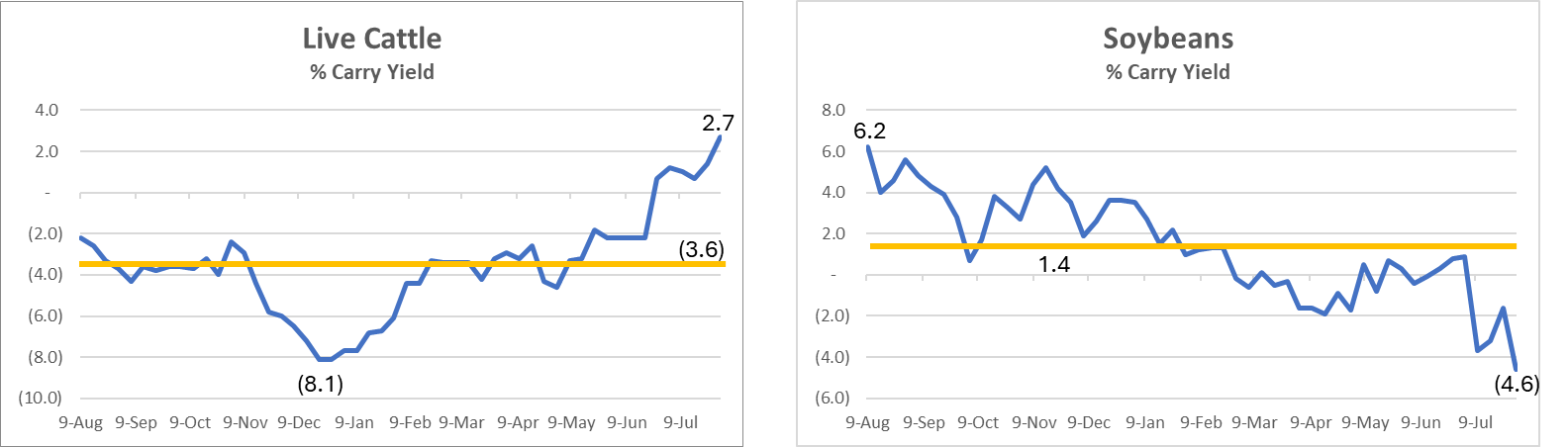 Live Cattle is at its highest % carry yield for the past 52 weeks ...