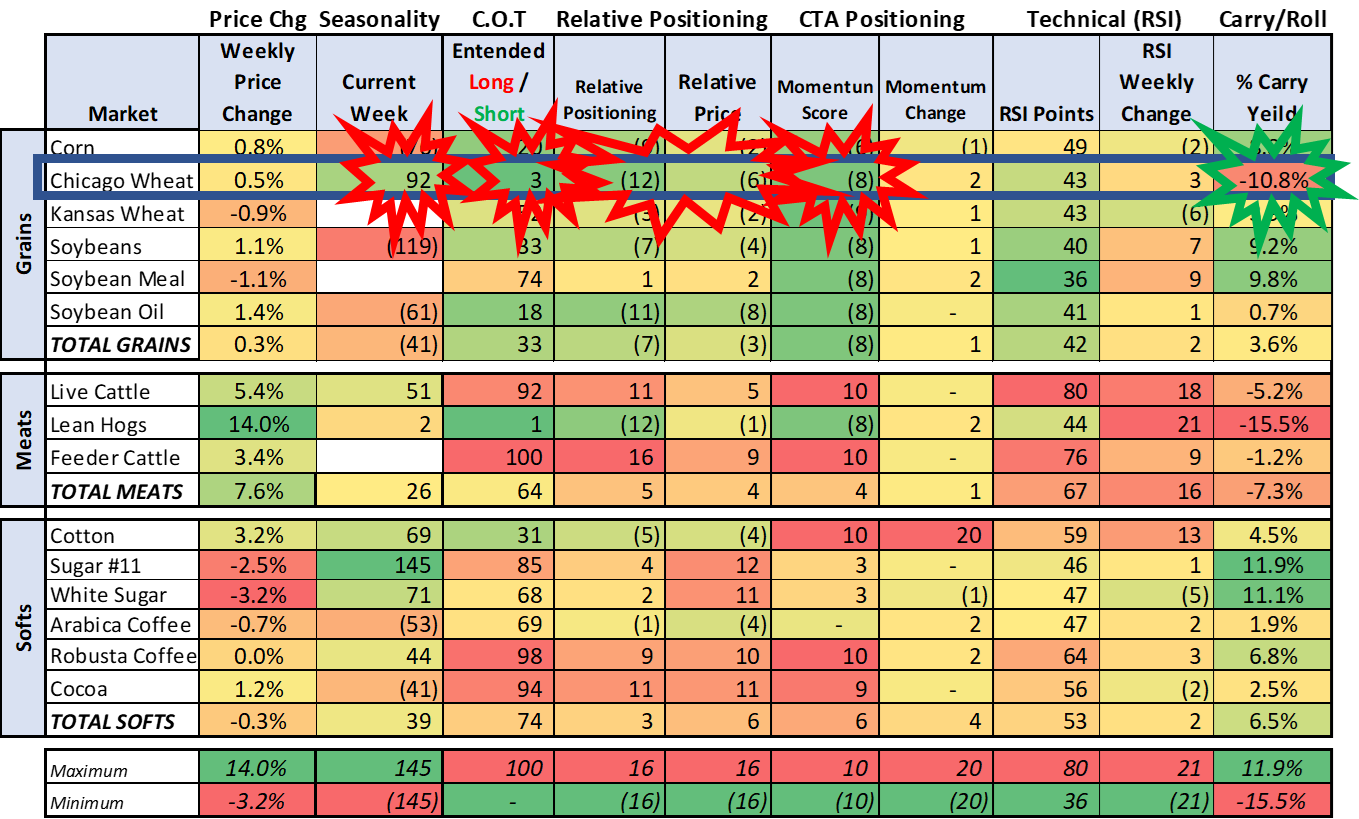 A long Chicago Wheat calendar spread checks a lot of boxes - The Globe ...