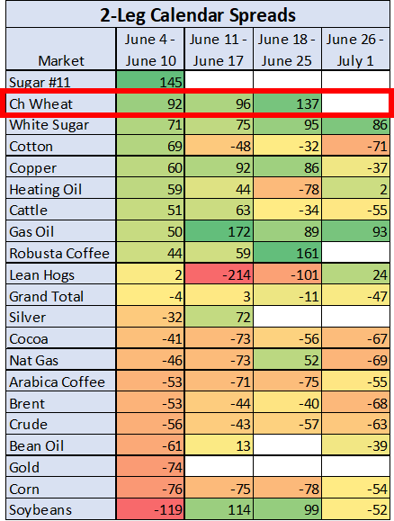 A long Chicago Wheat calendar spread checks a lot of boxes - The Globe ...
