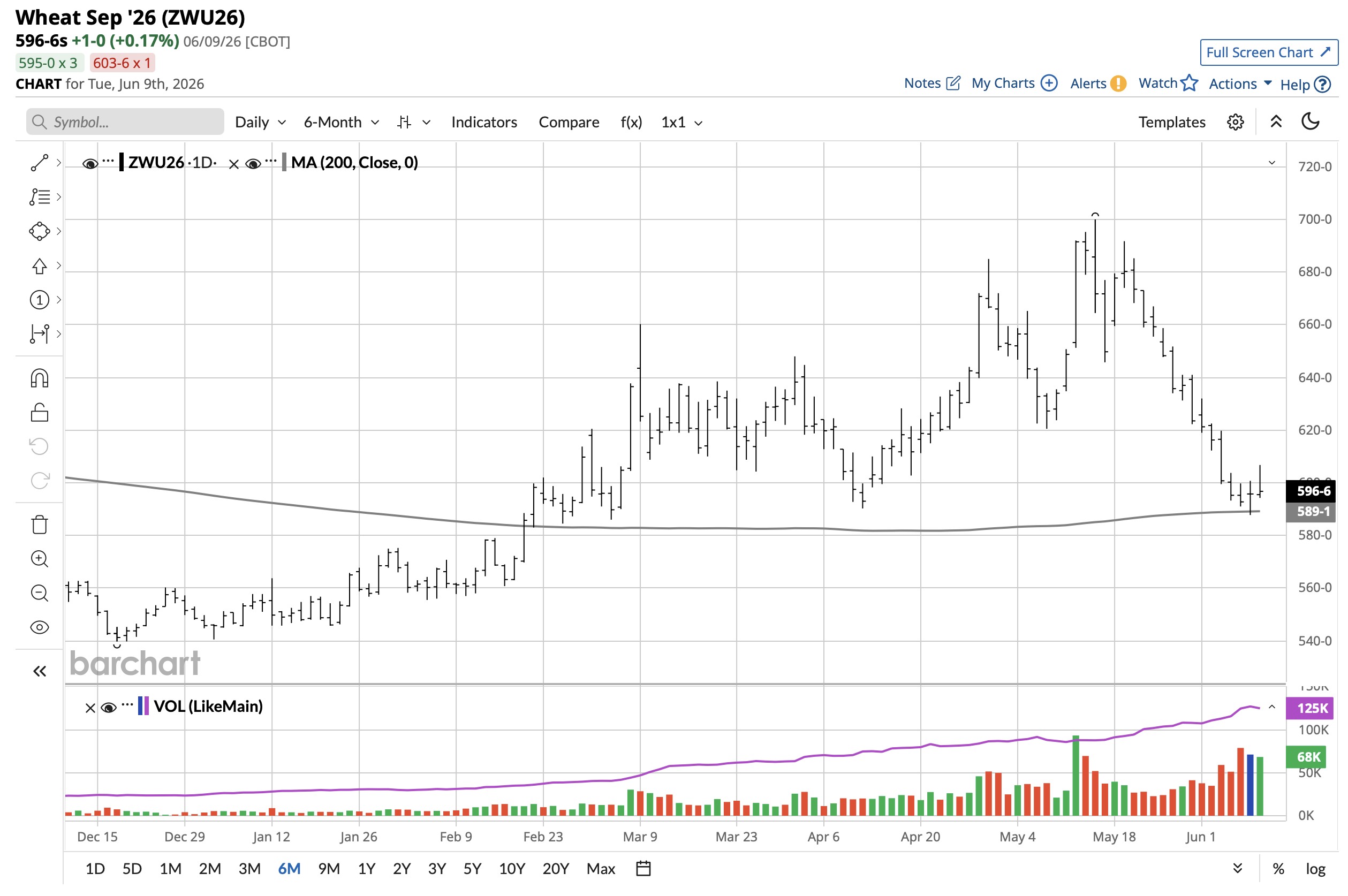 Wheat manages to stay above the 200-day moving average - The Globe and Mail