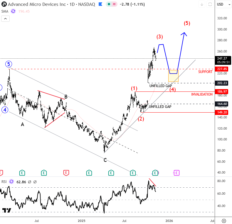 AMD Rally Pauses for Breath: Wave 4 Setup Before New Highs