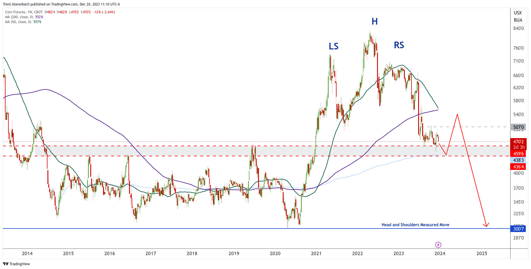 Corn Bears Have the Edge on the Bulls - The Globe and Mail