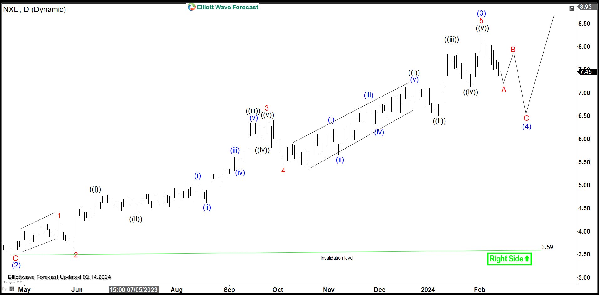 NextGen Energy (NXE) Pullback Should Continue to Find Buyers - The ...