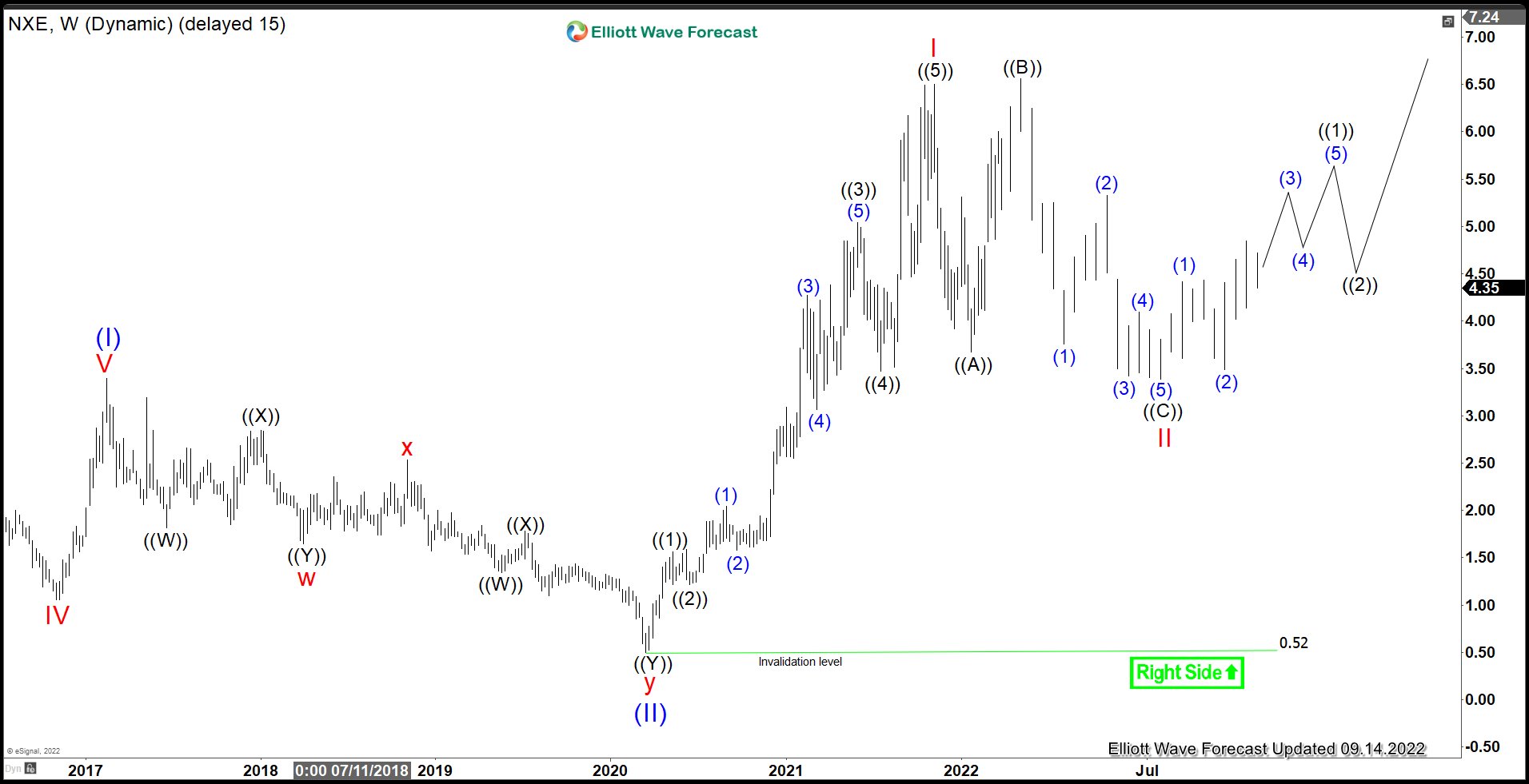 NextGen Energy (NXE) Pullback Should Continue to Find Buyers - The ...