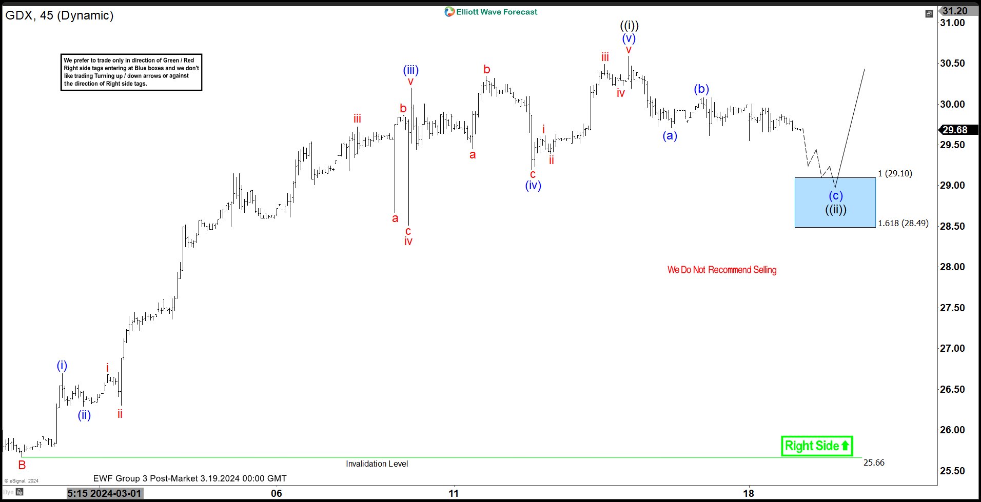 VanEck Gold Miners ETF ( $GDX ) Found Buyers at the Blue Box Area as Expected. - The Globe and Mail