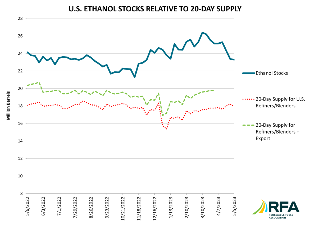 Weekly U.S. Ethanol Production Declines 1% while Stocks Ease to 22-Week ...