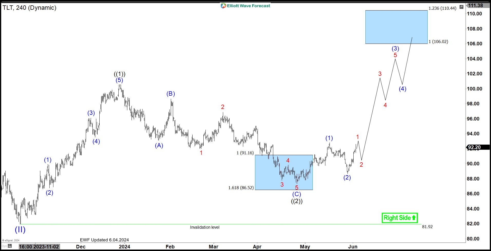 iShares 20+ Year Bond ETF ( $TLT) Bullish Structure Calling for More Upside Against Oct 2023 ...