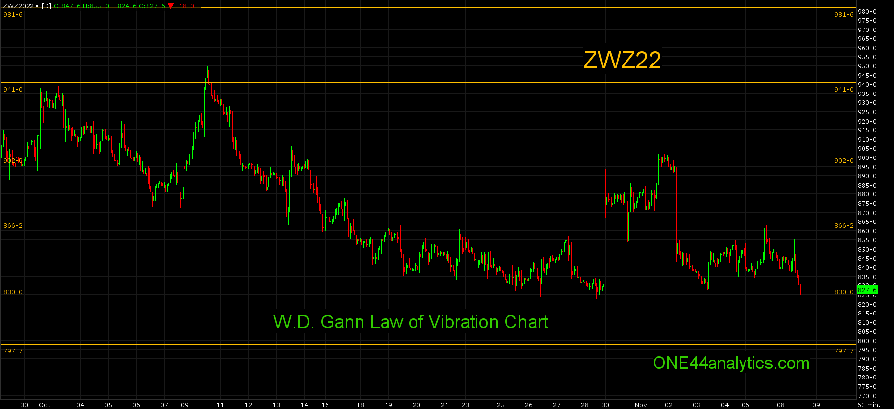 Wheat, W. D. Gann natural support and resistance levels - The Globe and ...