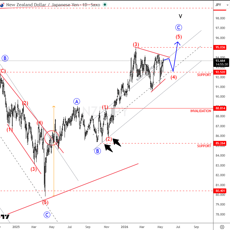 NZDJPY Flashback Update: Breakout Follows Completed Wave Four Triangle ...