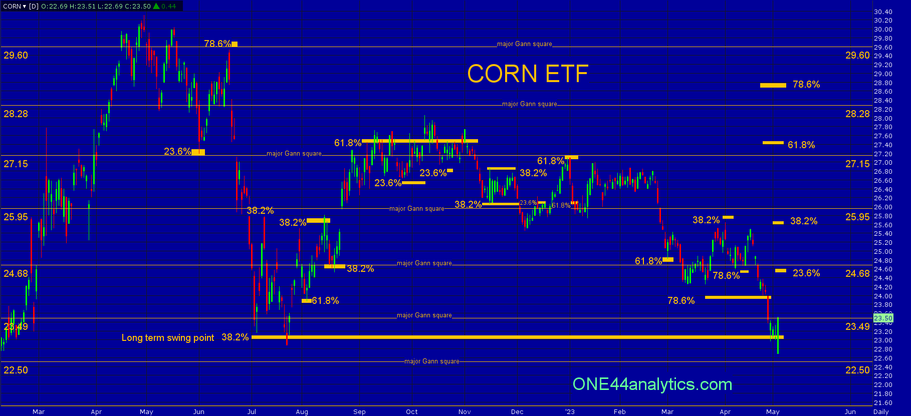 CORN holds long term support, new upside target. - The Globe and Mail