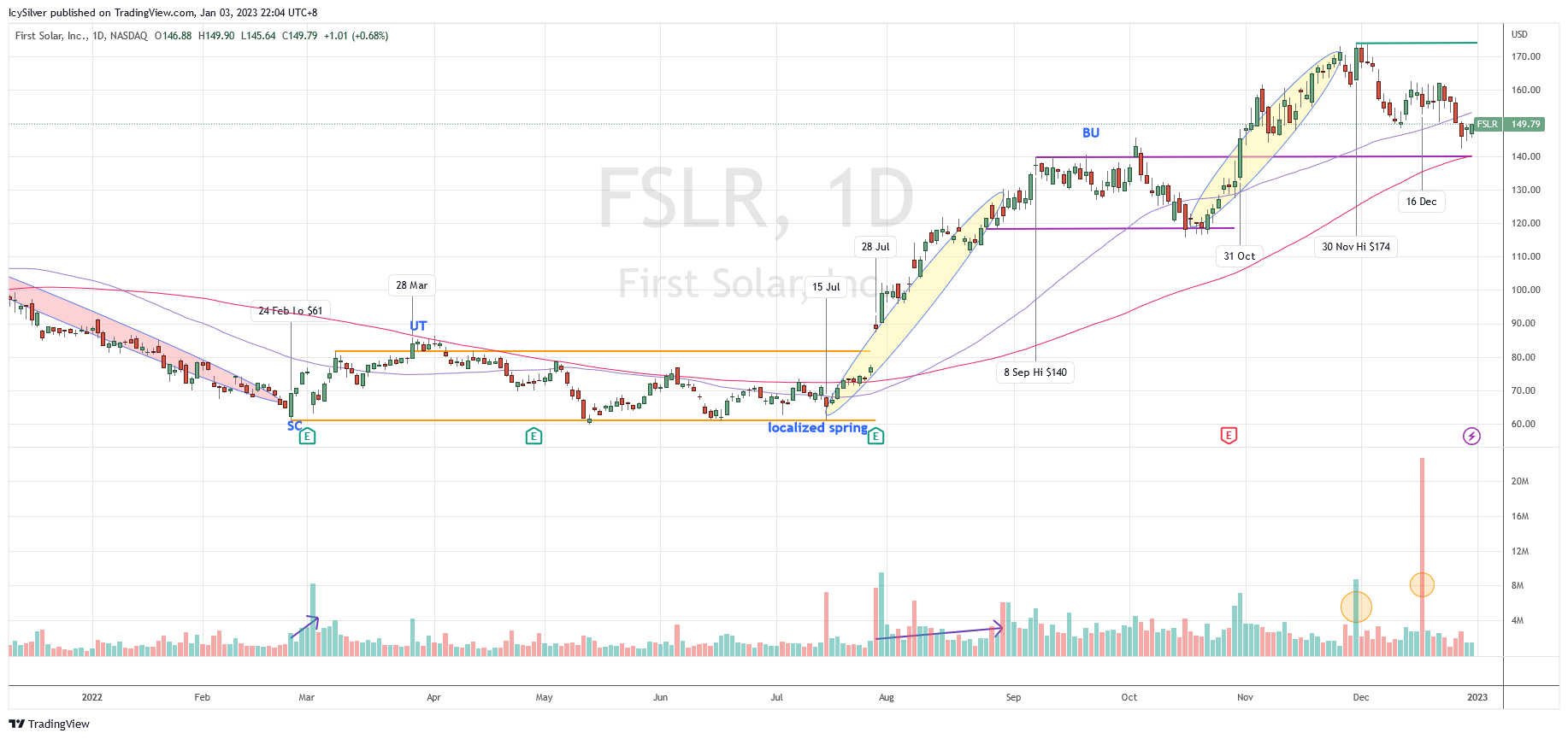 Is First Solar (FSLR) still bullish? Here's what the chart shows - The ...