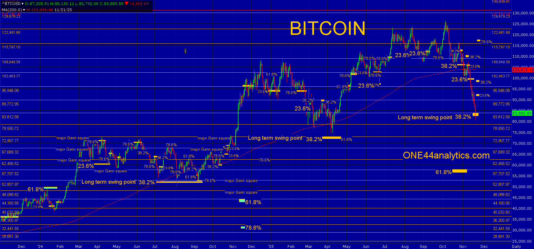 Bitcoin Hit The Long Term Swing Point 83,812 - The Globe and Mail