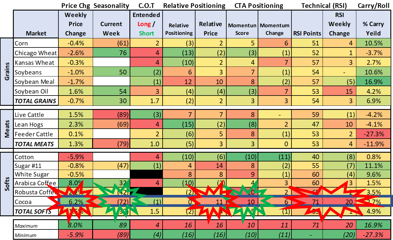 Commodity Outlook for Meats and Softs - The Globe and Mail