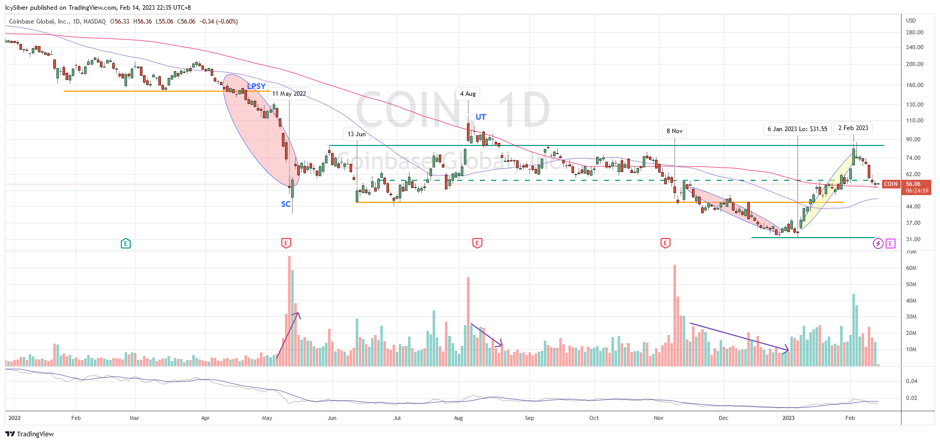 Coinbase (COIN) Emerges from Supply Exhaustion: What's Next for the ...