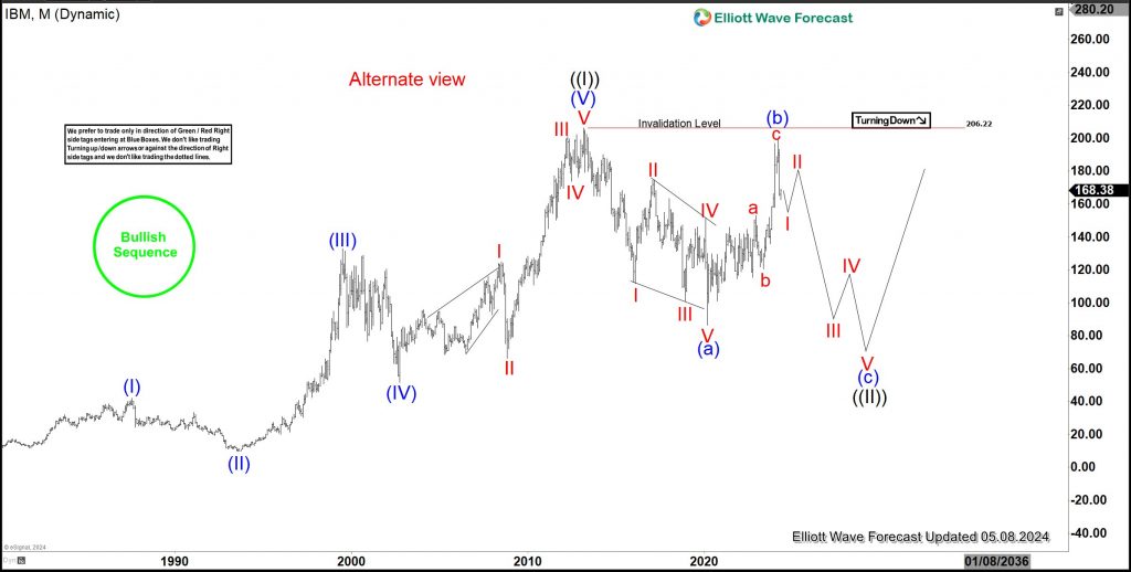 IBM Elliott Wave Analysis-Unraveling the Recovery Ahead - The Globe and ...