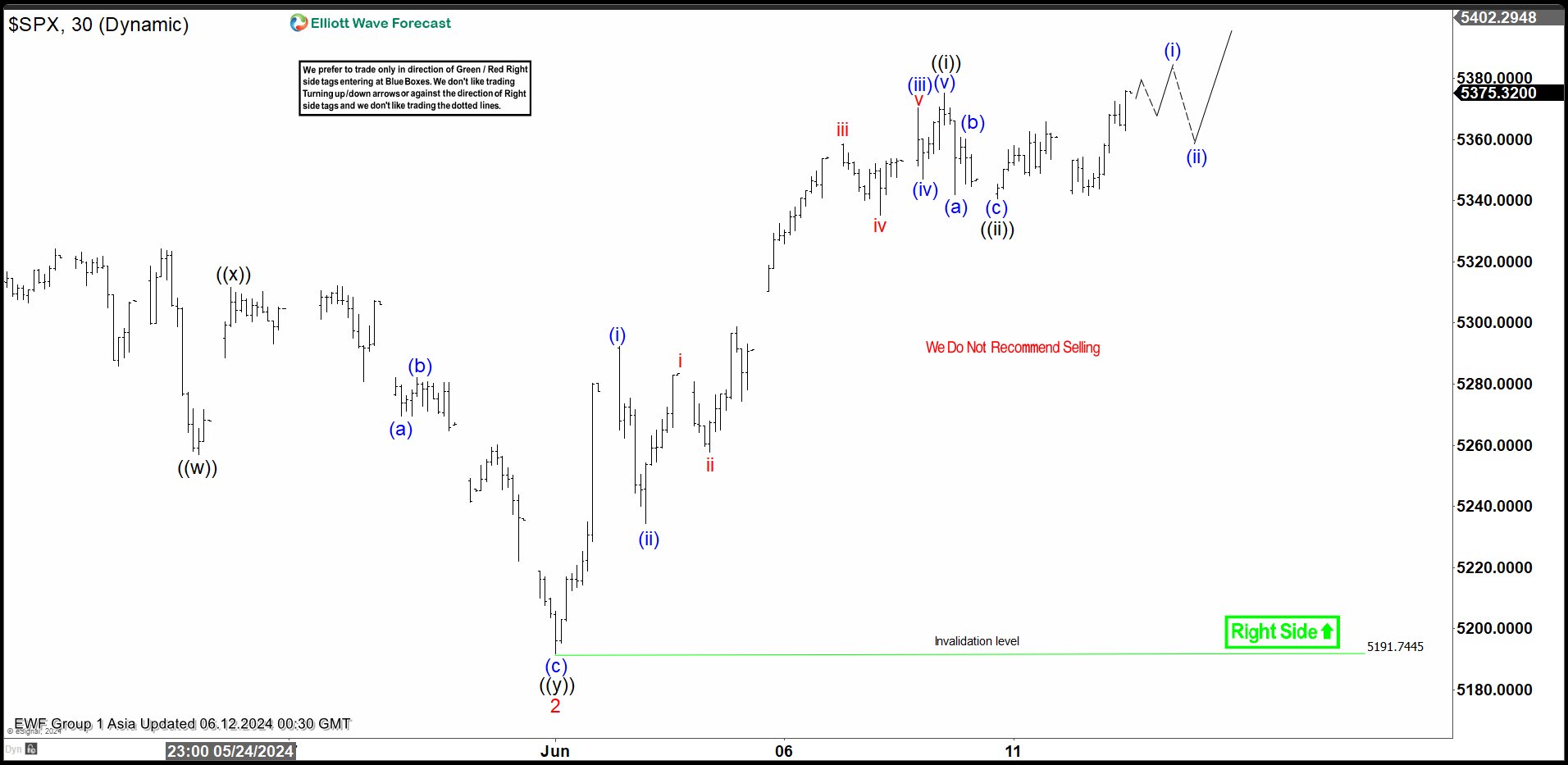 Elliott Wave Intraday Analysis: S&P 500 (SPX) Sequence Remains Bullish ...