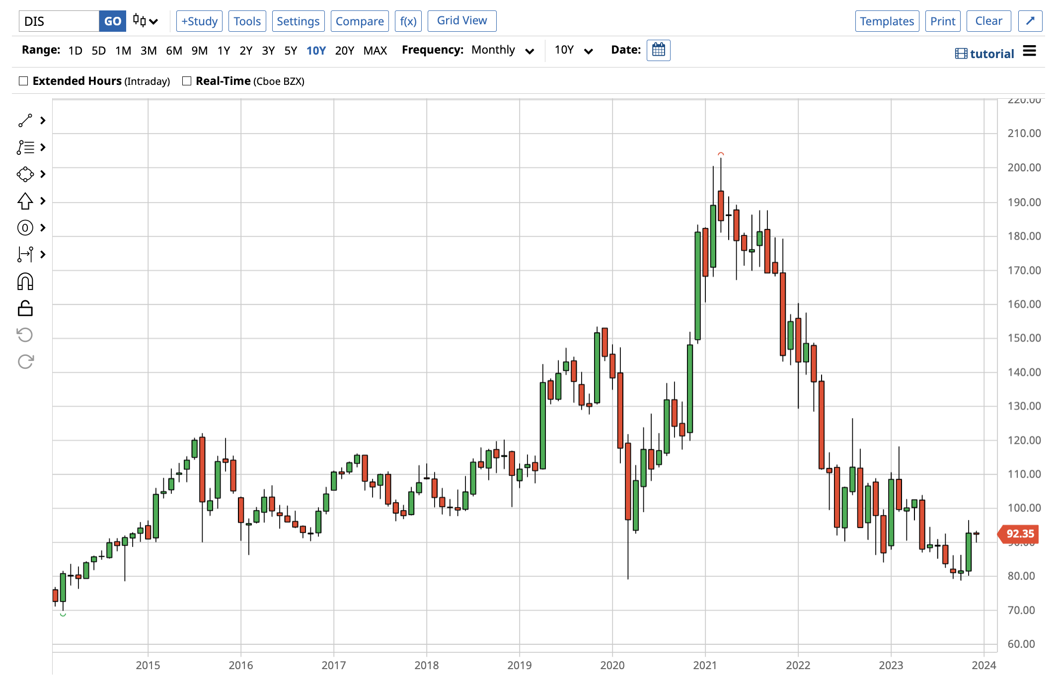 Why Five Activist Investors Have Recently Taken Positions In Disney ...
