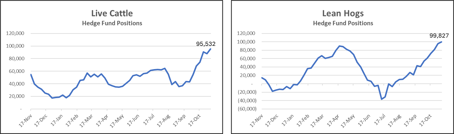 Corn, Soybean Oil, Live Cattle, and Lean Hogs are each at their highest ...