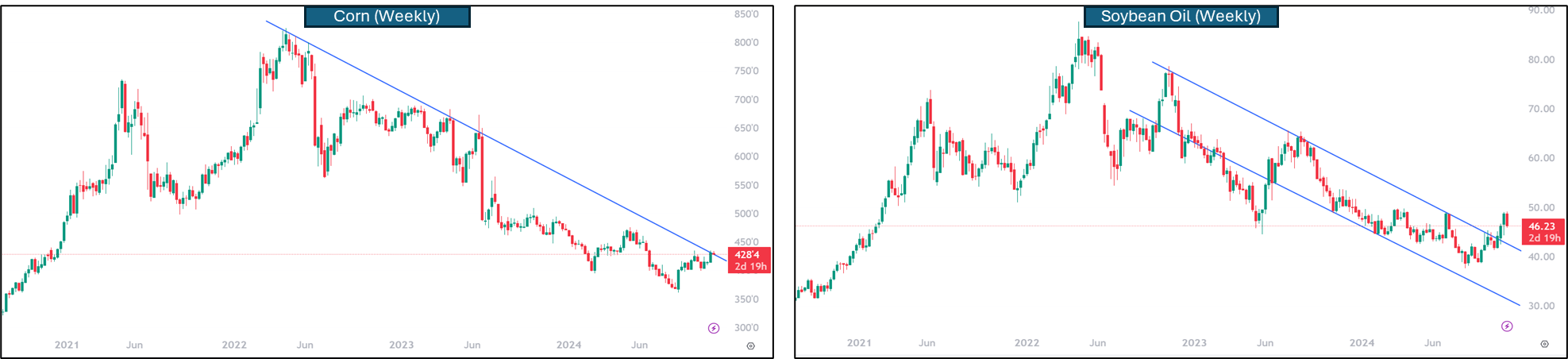 Corn, Soybean Oil, Live Cattle, and Lean Hogs are each at their highest ...