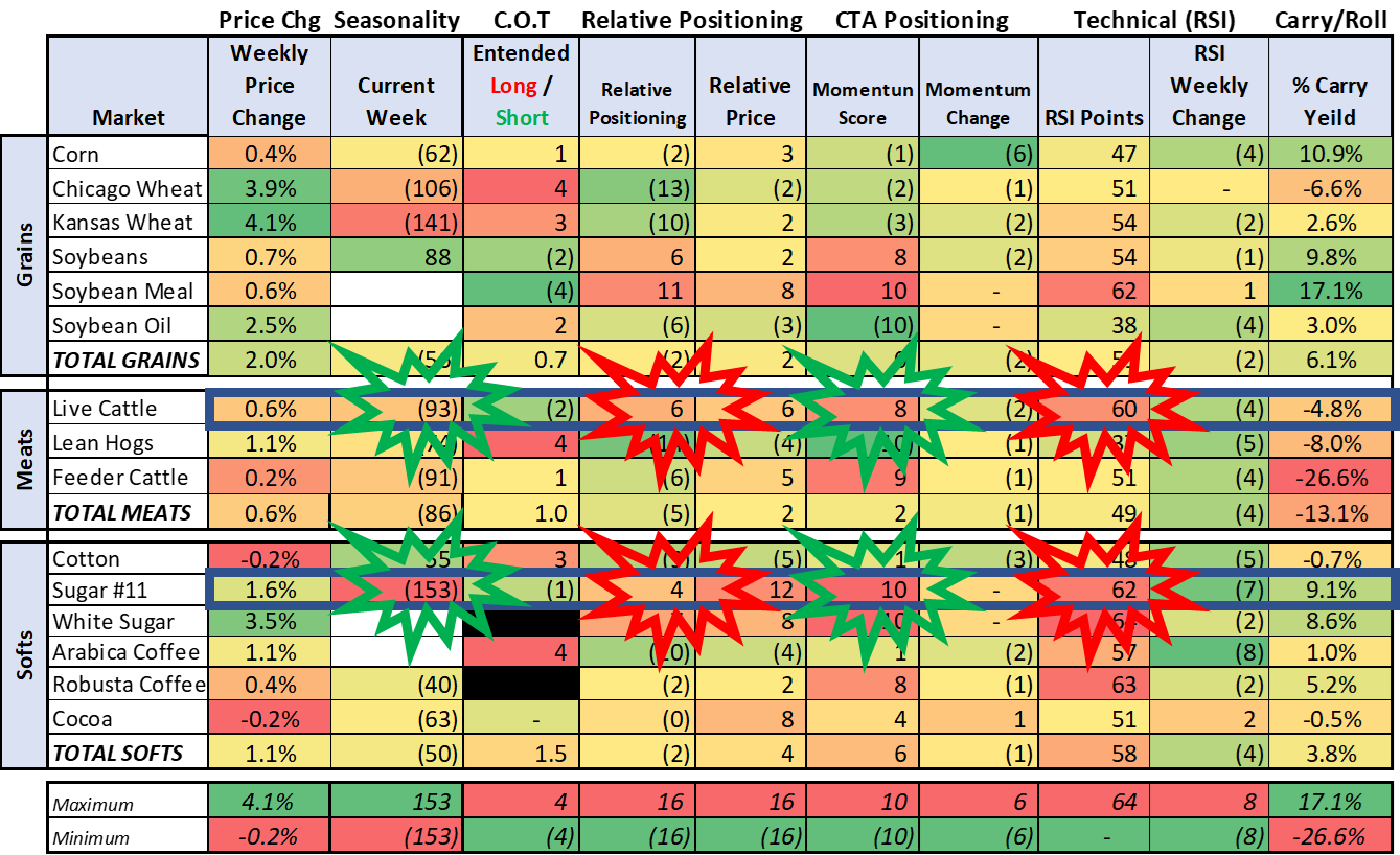 Commodity Outlook For Meats and Softs - The Globe and Mail